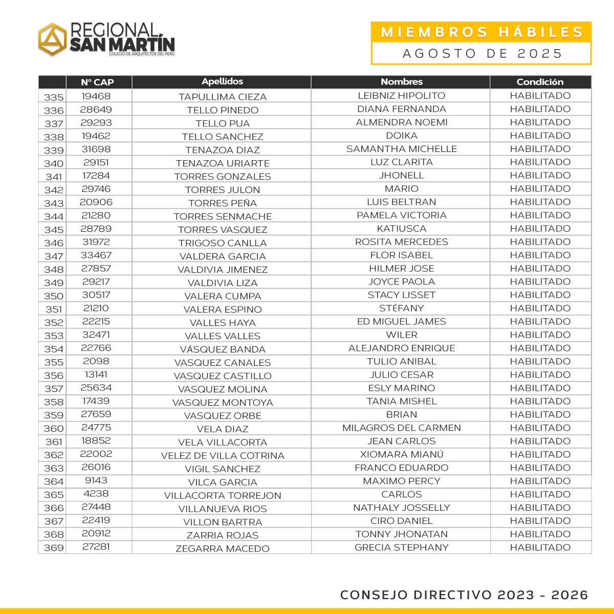 LISTA DE HABILITADOS MES DE AGOSTO 2025 - Colegio de Arquitectos del ...